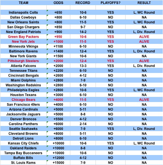 Nfl Odds To Win Super Bowl 2025 Espn - Elizabeth Nadeau Nfl Odds To Win Super Bowl 2025 Espn - Elizabeth Nadeau